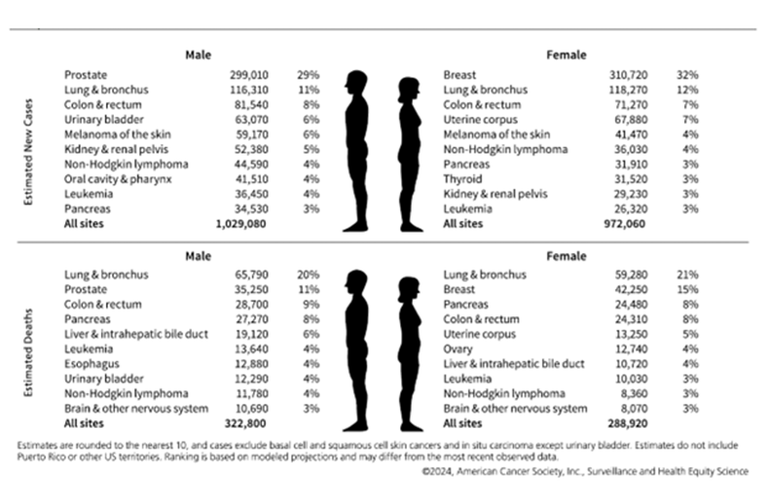 2024 Cancer Facts & Figures Cancer | 2024--First Year the US Expects More than 2M New Cases of ...