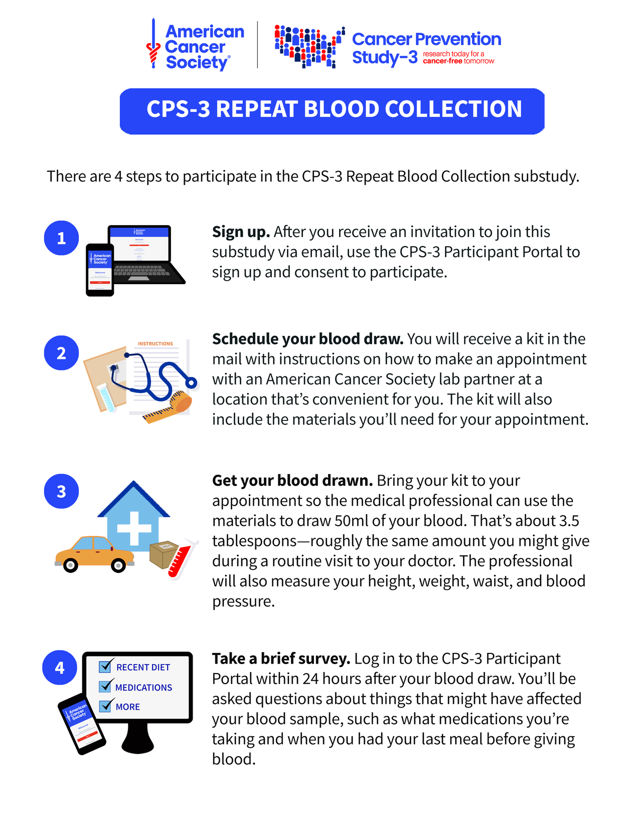 CPS-3 Repeat Blood Collection - How do I participate? Infographic ...