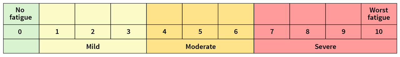 Cancer-related Fatigue | Managing Fatigue | American Cancer Society