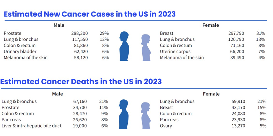 2023 Cancer Facts & Figures Cancer | Incidence Drops for Cervical Cancer But Rises for Prostate ...