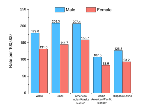 Cancer Incidence Rate for Women Under 50 Rises Above Men's | American ...