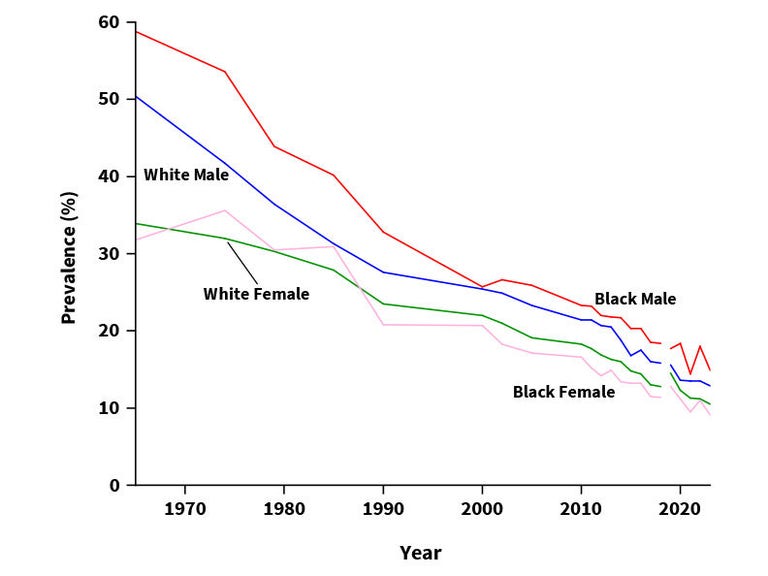 New Study Calls for Action to Reverse Course of Racial Disparities ...