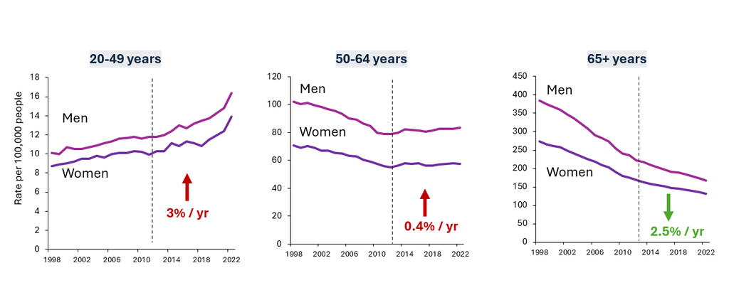 Colorectal Cancer Drops in Older Adults and Rises in Younger Ones ...