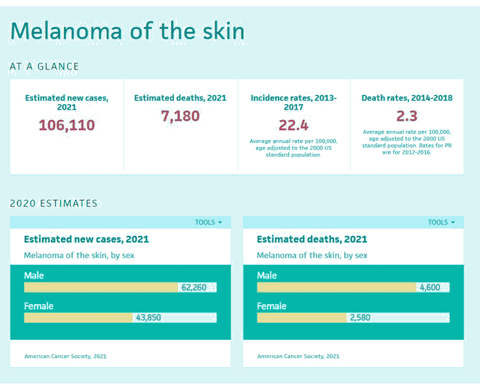 Skin Cancer Research Highlights