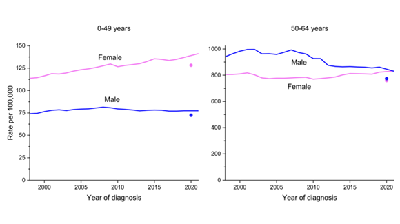 Cancer Incidence Rate for Women Under 50 Rises Above Men's | American ...