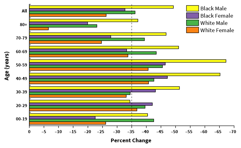New Study Calls for Action to Reverse Course of Racial Disparities ...