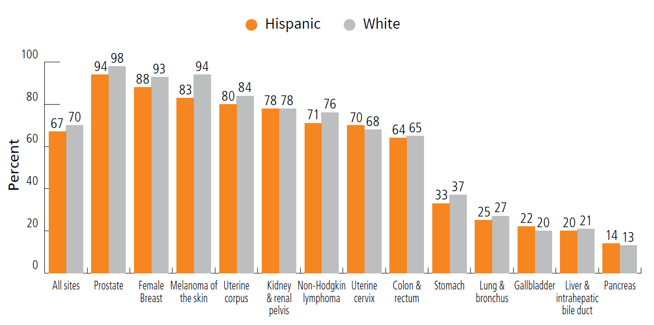Cancer Care Lags for Hispanic People in the US | American Cancer Society