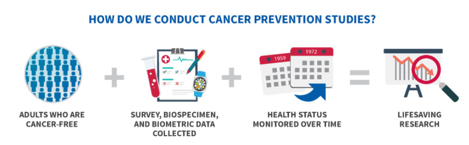ACS - Cancer Prevention Studies (CPS) Department