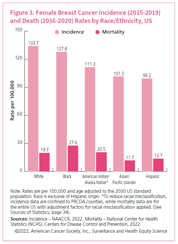 Breast Cancer Death Rates Are Highest for Black Women—Again | Breast ... Breast Cancer Death Rates Are Highest for Black Women—Again | Breast ...